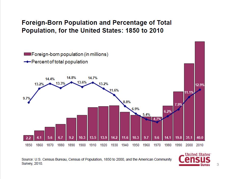 Immigration to the United States - Immigrant Fresno
